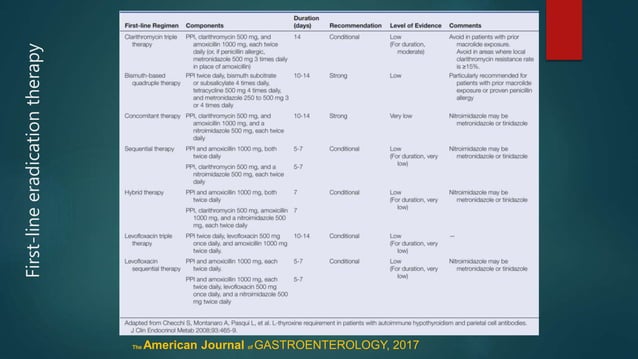 Helicobacter pylori associated Peptic ulcer disease | PPT