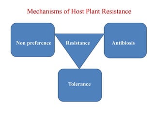 Host plant resistance mechanisms gene resistance to plant pathogen | PPTX