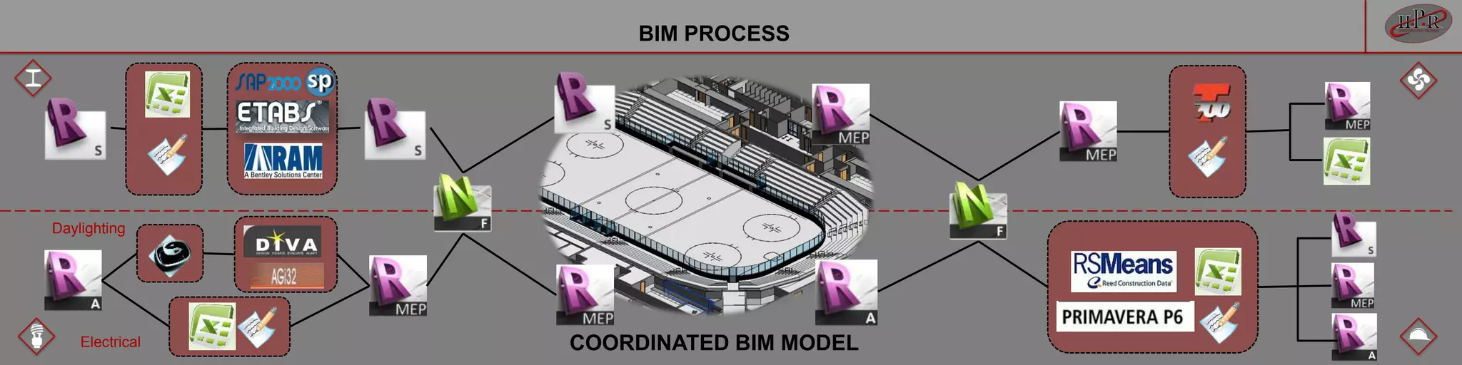 HPR Integrated Design - BIM/IPD Proposal Presentation | PPTX | Civil ...
