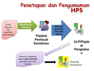 Strategi Penyusunan Harga Perkiraan Sendiri (HPS) | PPTX