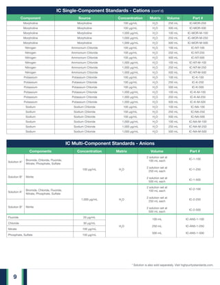 High Purity Standards Reference Standards Catalogue | PDF