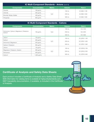 High Purity Standards Reference Standards Catalogue | PDF