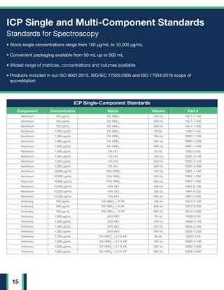 High Purity Standards Reference Standards Catalogue | PDF