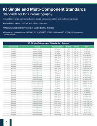 High Purity Standards Reference Standards Catalogue | PDF