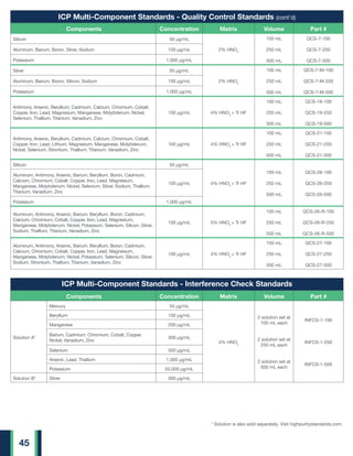 High Purity Standards Reference Standards Catalogue | PDF