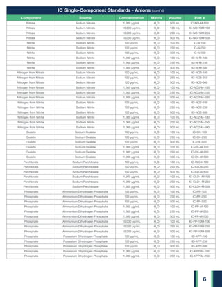 High Purity Standards Reference Standards Catalogue | PDF