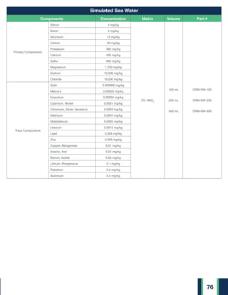 High Purity Standards Reference Standards Catalogue | PDF