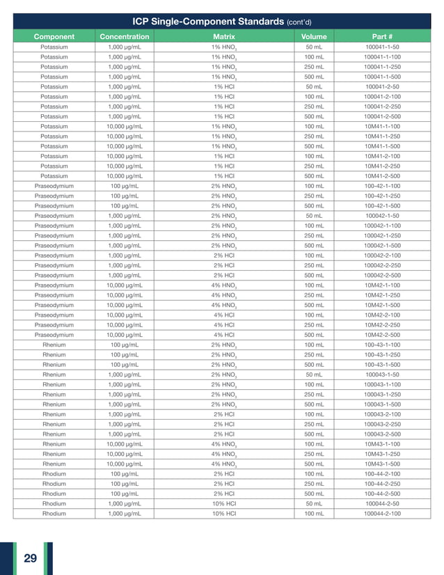 High Purity Standards Catalogue 2019 | PDF