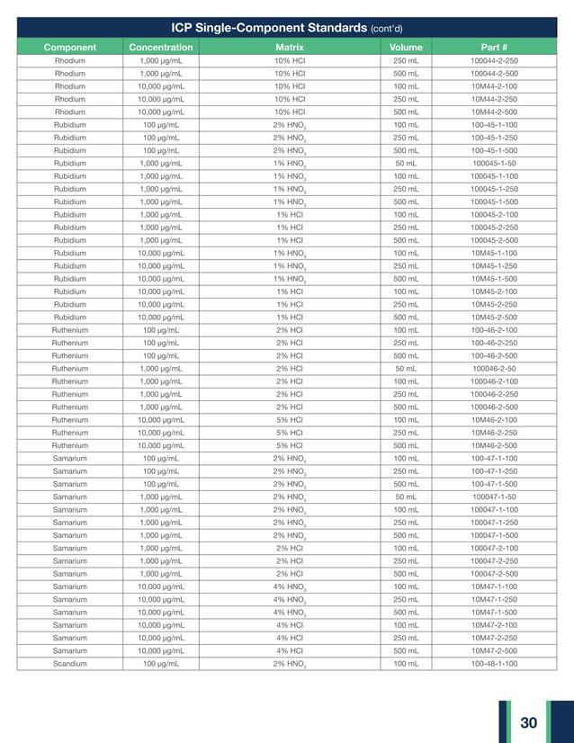 High Purity Standards Catalogue 2019 | PDF