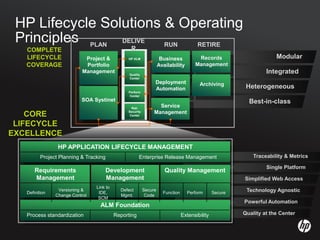 HP Software ALM point of view | PPTX