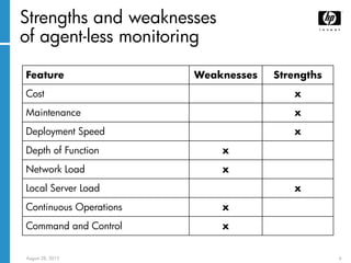 Agent-less system and application monitoring with HP OpenView | PDF