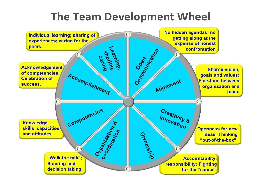The Team Development Wheel No