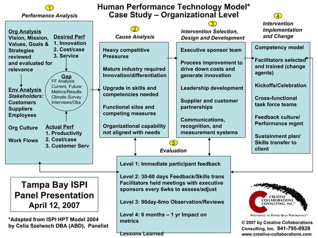 Human Performance Technology Case Study | PPT