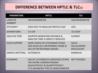 HPTLC : SEPERATION TECHNIQUE | PPT