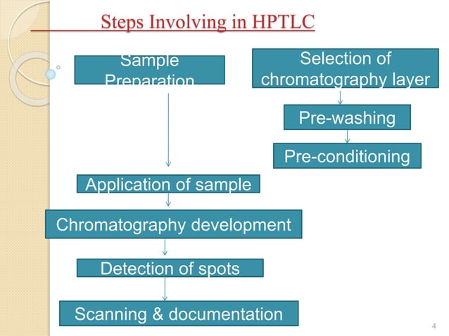 high performance thin layer chromatography | PPTX