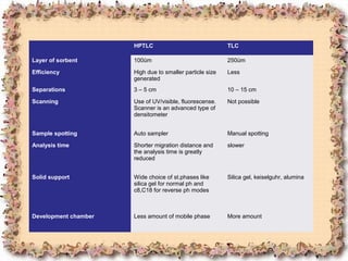 Hptlc | PPT