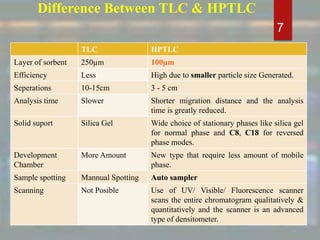 Hptlc | PPT