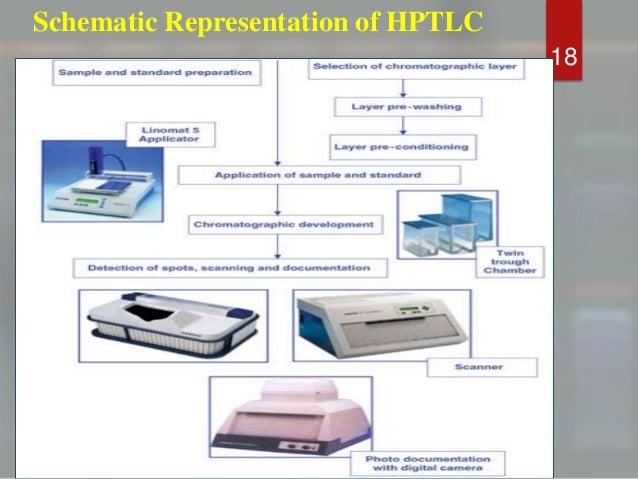 Hptlc