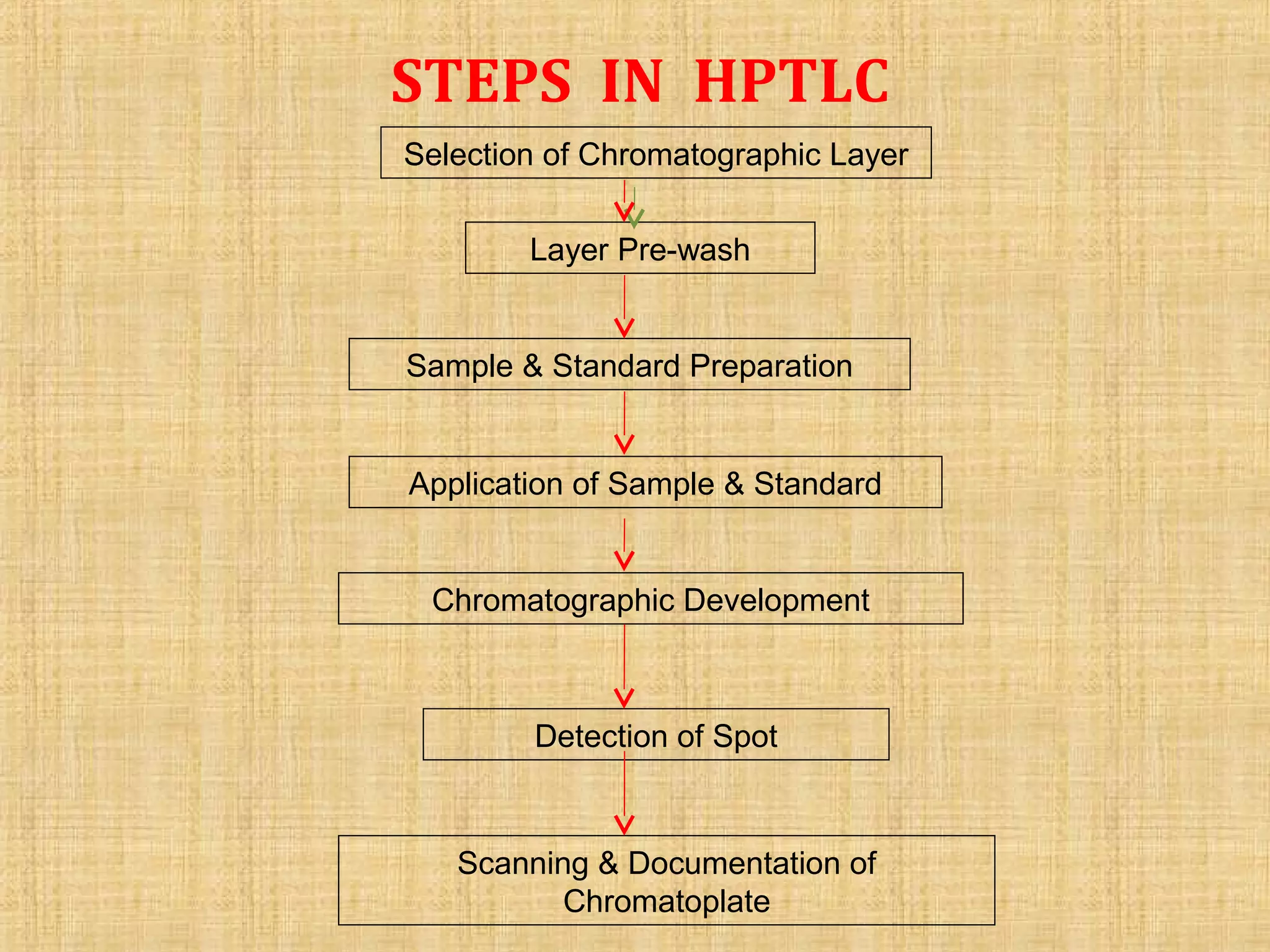 HPTLC | PPT