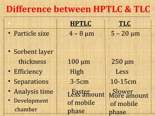 HPTLC | PPT