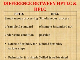 HPTLC | PPT