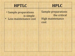 HPTLC | PPT