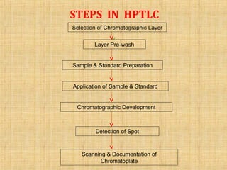HPTLC | PPT