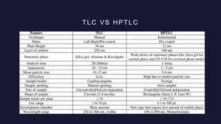 HPTLC-HIGH PERFORMANCE THIN LAYER CHROMATOGRAPHY | PPTX
