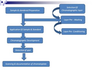 HIGH PERFORMANCE THIN LAYER CHROMATOGRAPHY | PPT