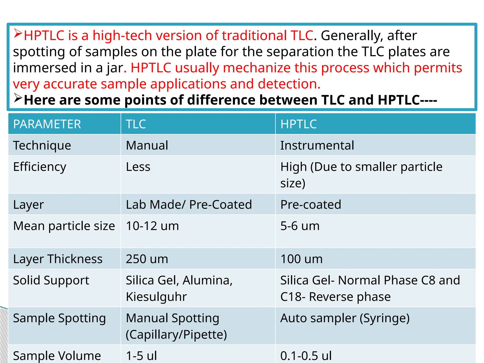 High performance thin layer chromatography HPTLC.pptx