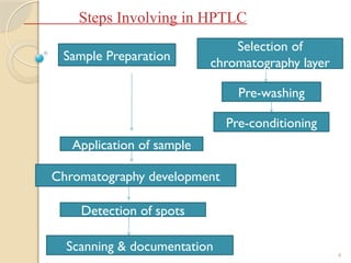 TLC and HPTLC chromatography and its application | PPTX | Chemistry | Science