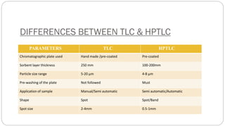 High Performance Thin Layer Chromatography-by, Harsh Wardhan Billore | PPT