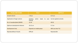 High Performance Thin Layer Chromatography-by, Harsh Wardhan Billore | PPT