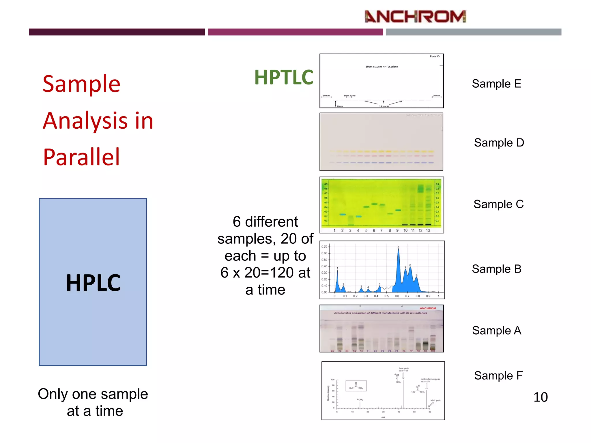 HPLC-HPTLC Comparison | PDF