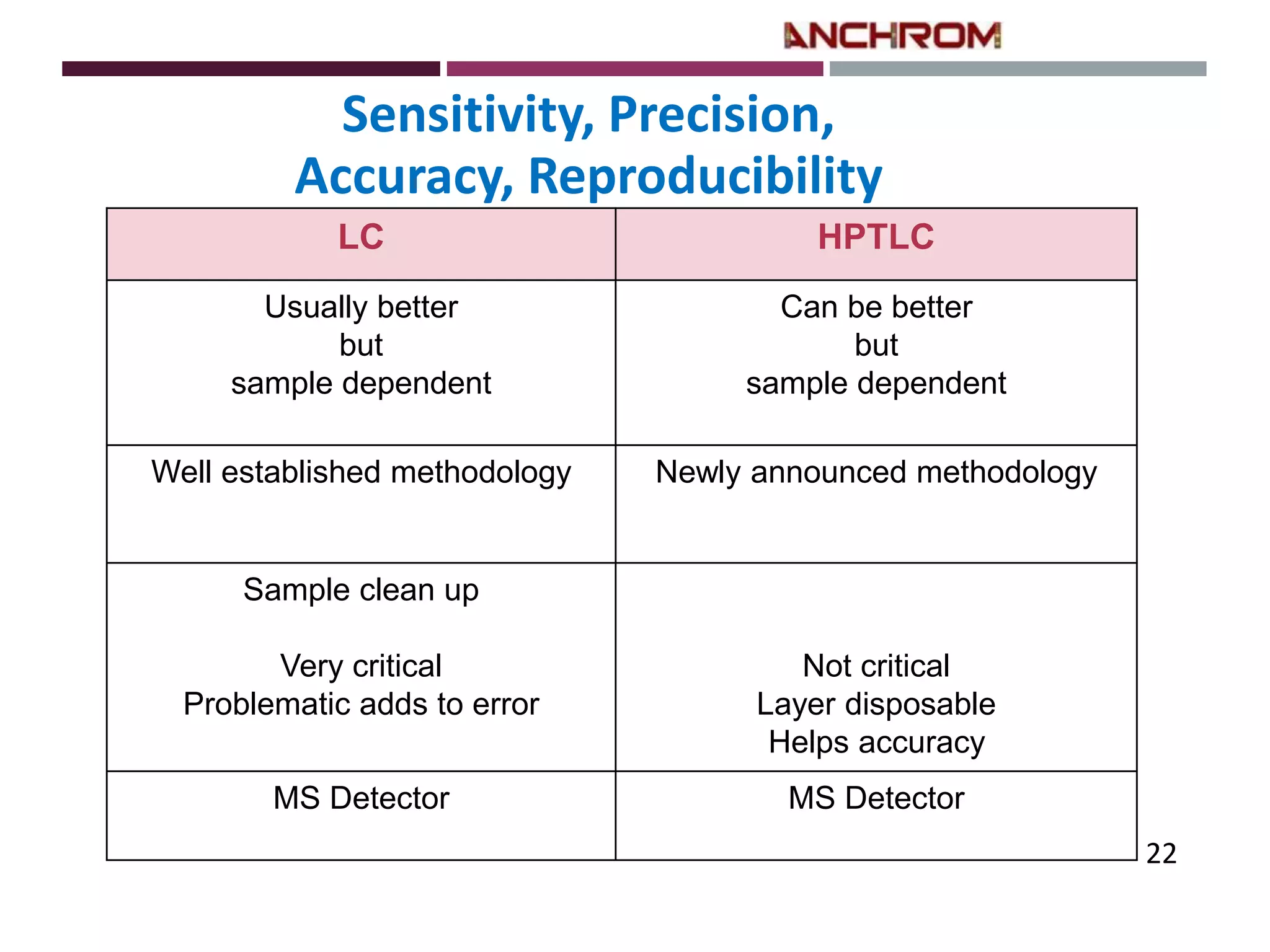 HPLC-HPTLC Comparison | PPT