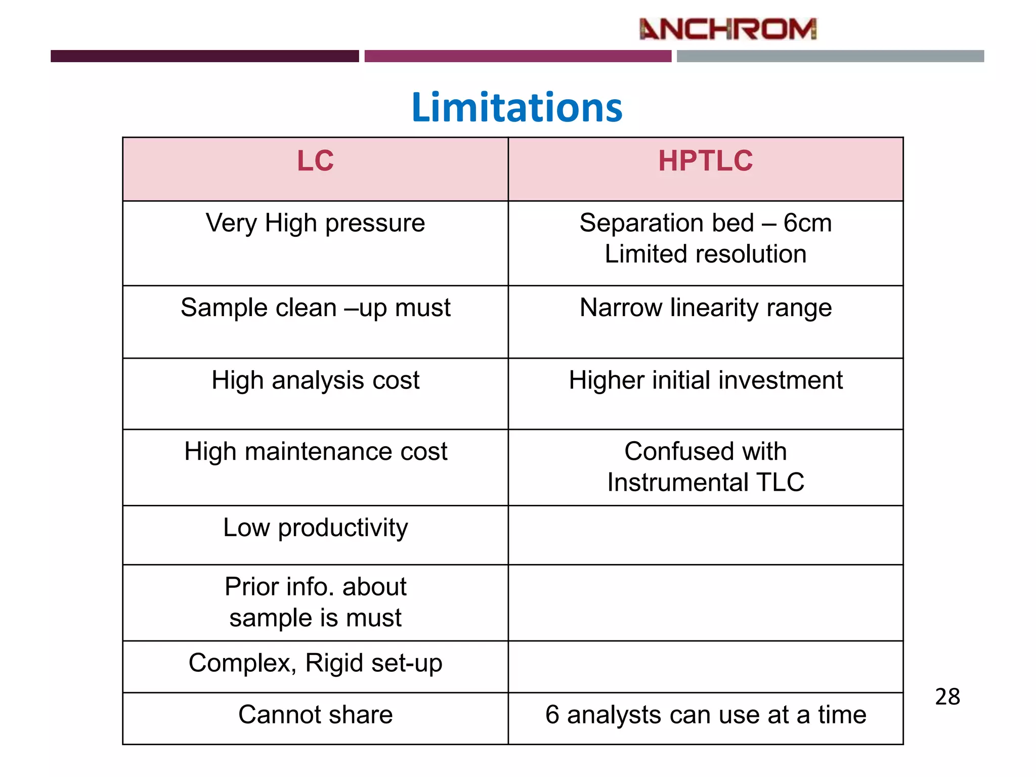 HPLC-HPTLC Comparison | PPT