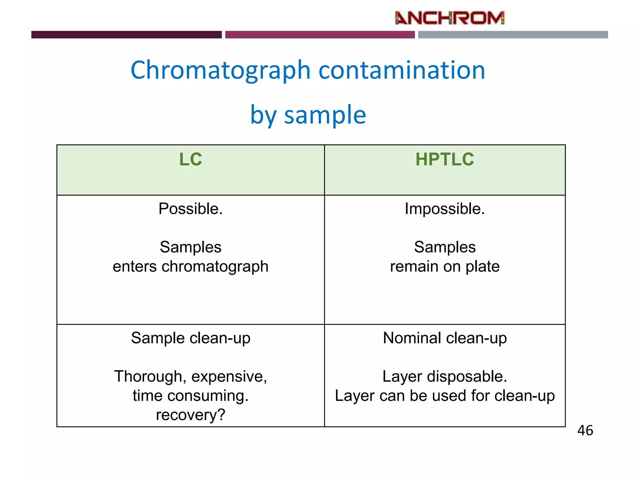 HPLC-HPTLC Comparison | PPT