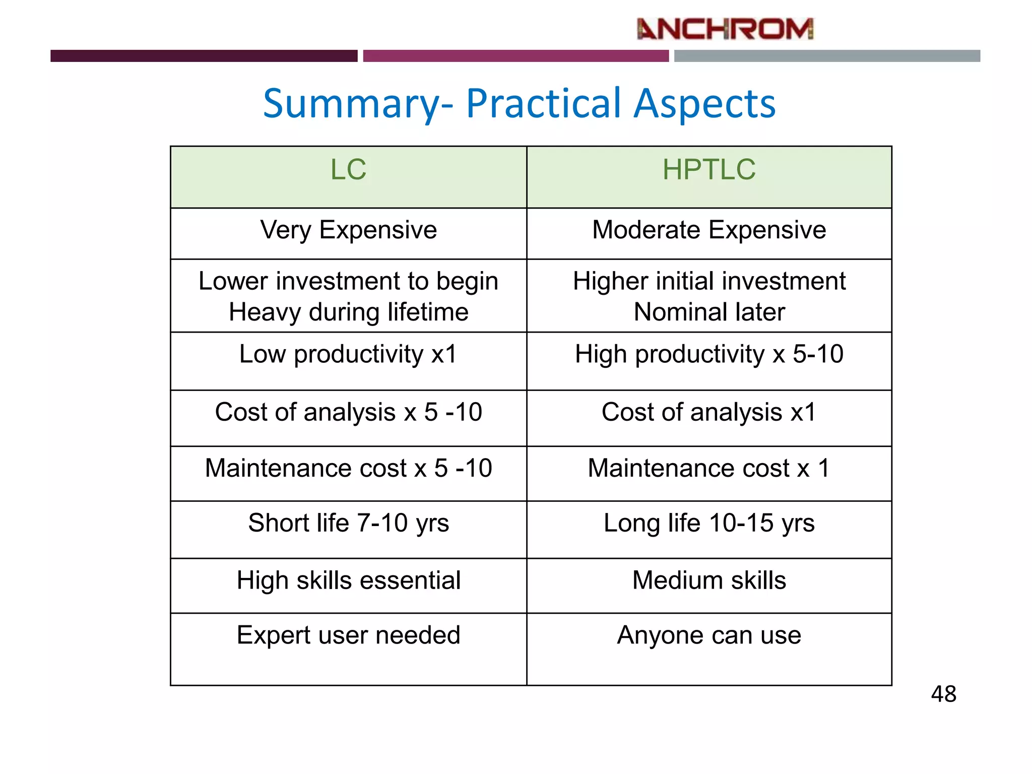 HPLC-HPTLC Comparison | PPT