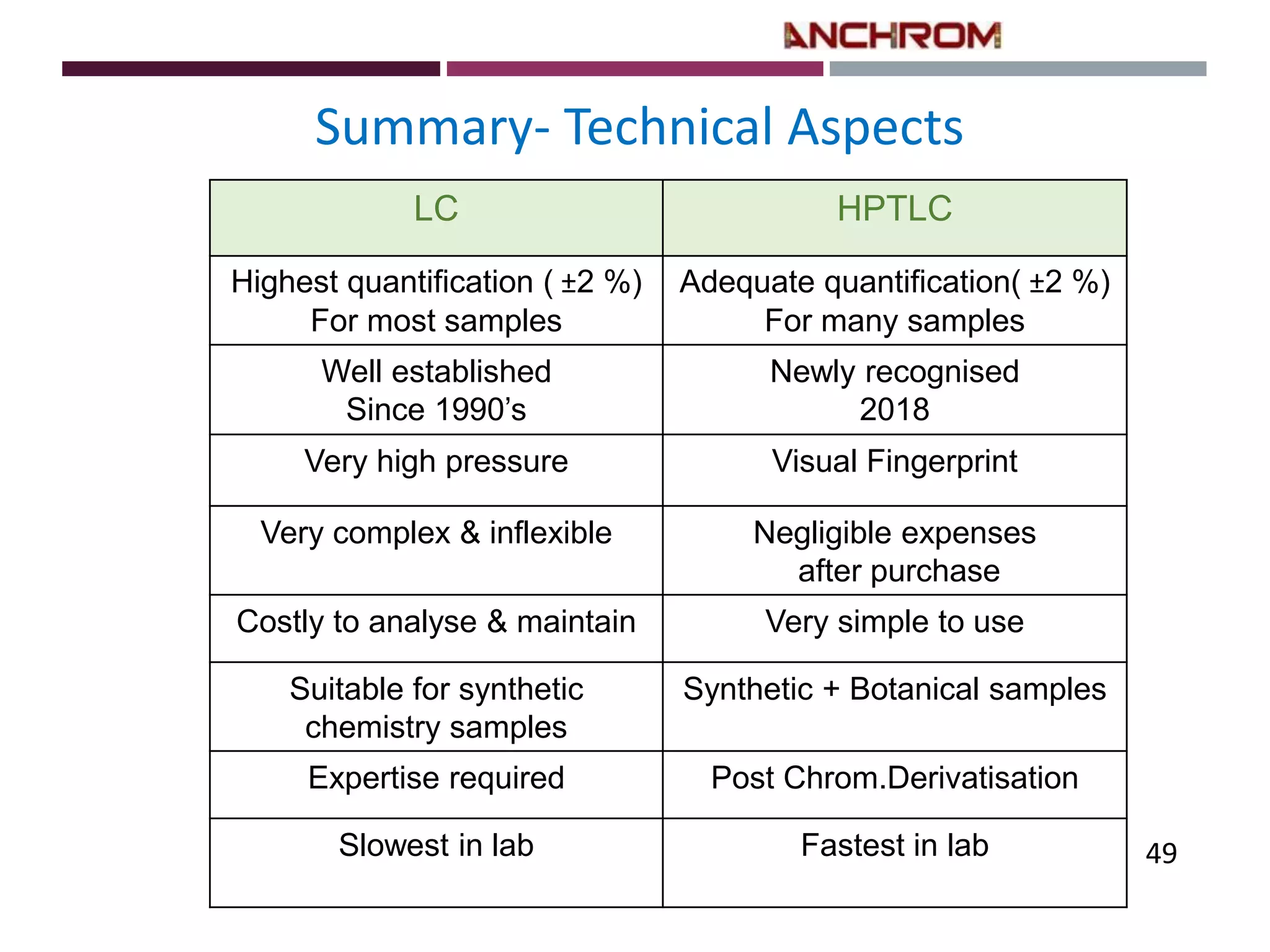 HPLC-HPTLC Comparison | PPT