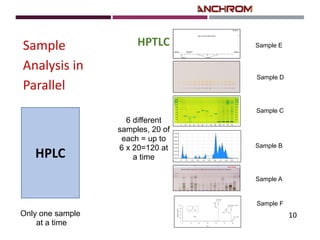 HPLC-HPTLC Comparison