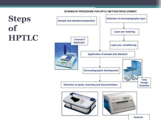 HPTLC_planer chromatography Seperation Technique | PPTX | Chemistry | Science