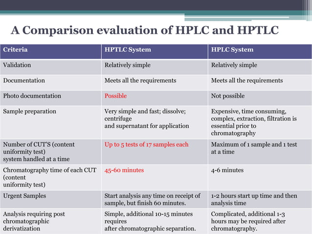 HPTLC_planer chromatography Seperation Technique | PPTX | Chemistry | Science
