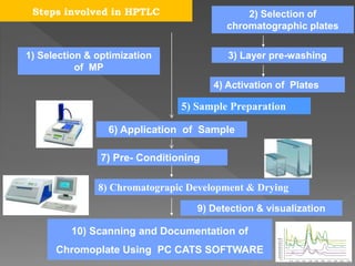 HPTLC Naveen Balaji | PPTX