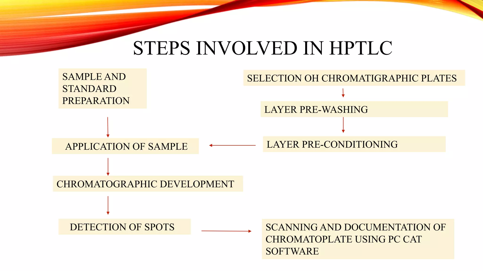 HPTLC | PPTX