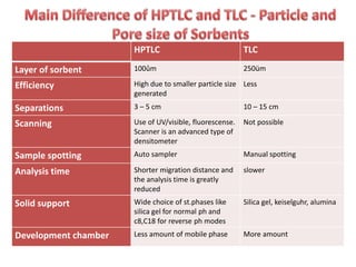 High Performance Thin Layer Chromatography | PPTX
