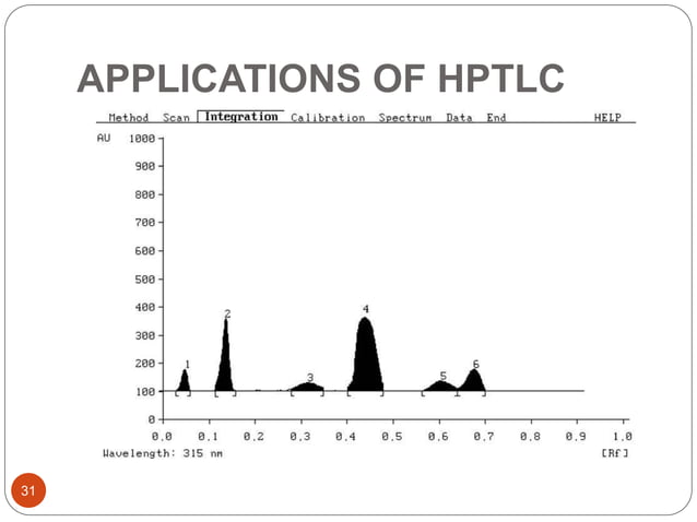 Hptlc ppt | PPT