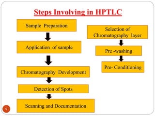 High Performance Thin Layer Chromatography(HPTLC) | PPTX