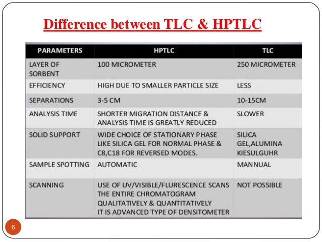 High Performance Thin Layer Chromatography(HPTLC)