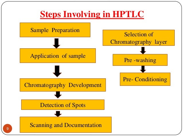 High Performance Thin Layer Chromatography(HPTLC)