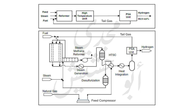 Hydrogen Production Unit | PPTX